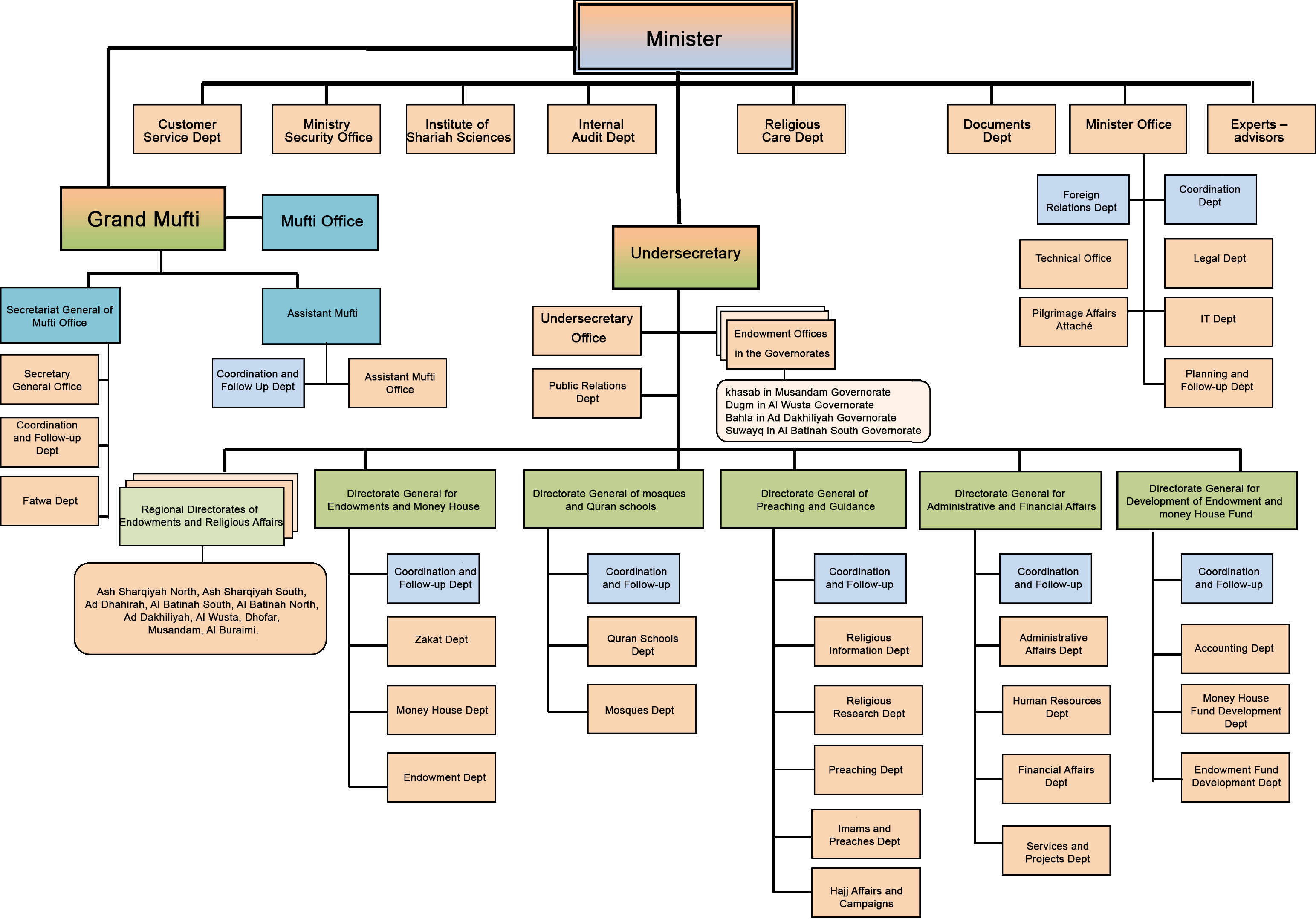 Organization chart | Mara.om